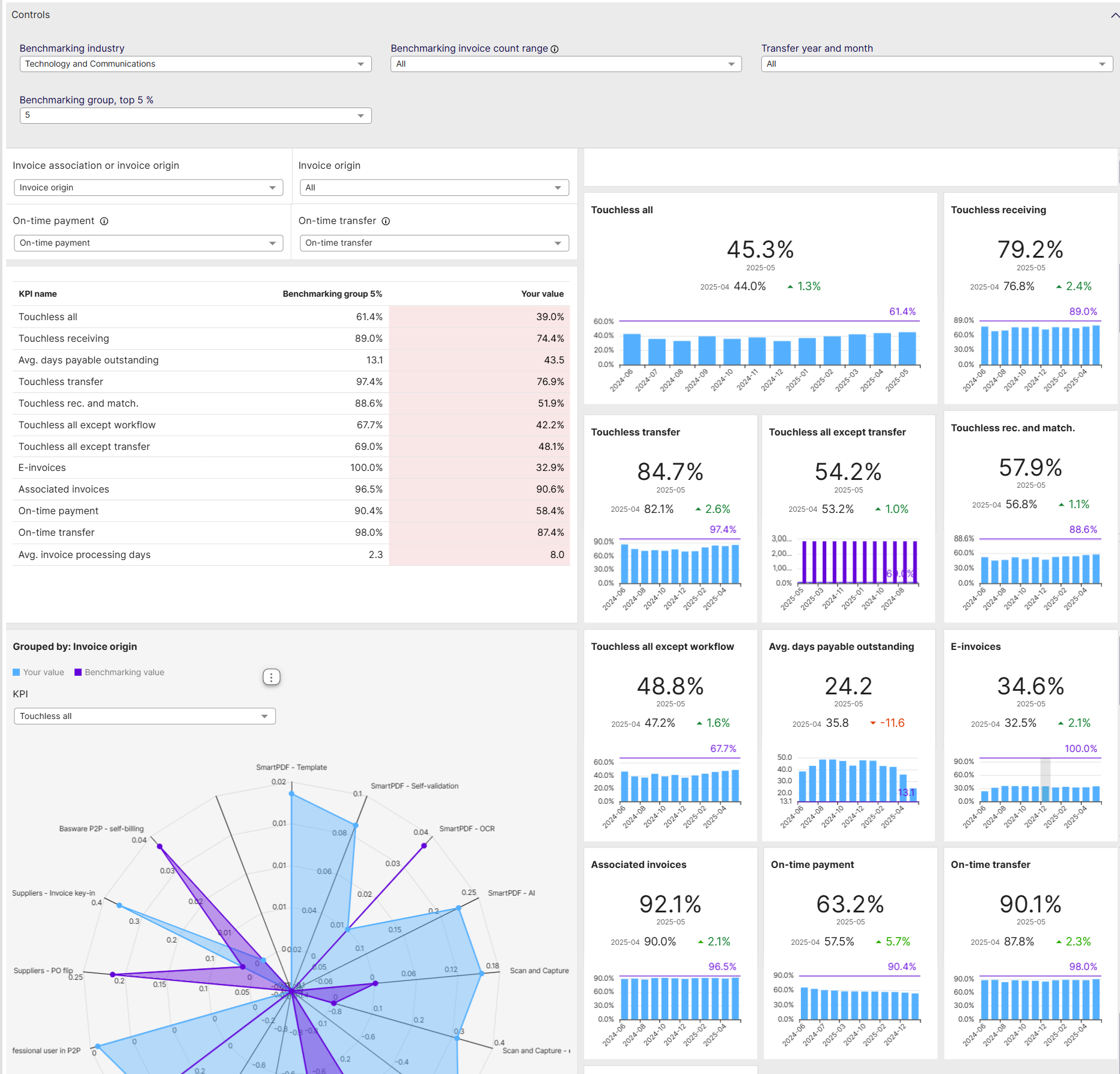 New dashboard: Benchmarks