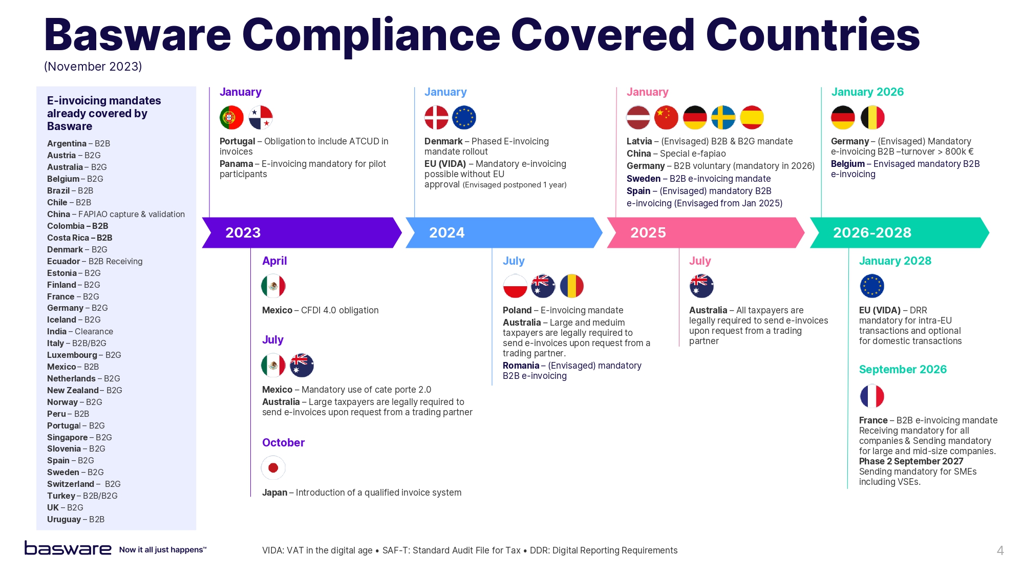 Update on Poland and Romania Invoice Mandates